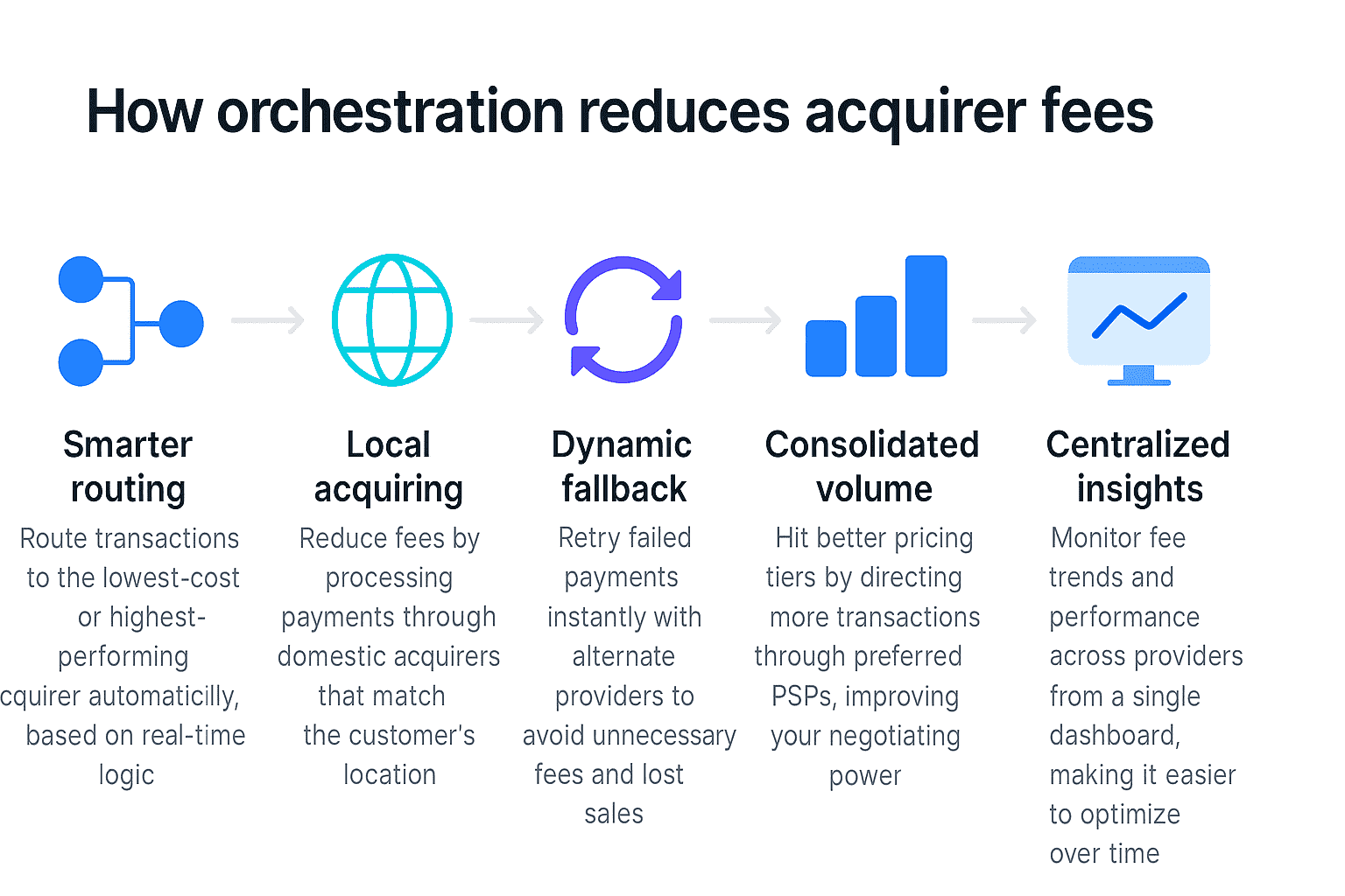 Acquirer fees optimization strategies to reduce payment costs in 2025 | GR4VY