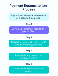 Payment reconciliation explained: Updated meaning and how it works | GR4VY