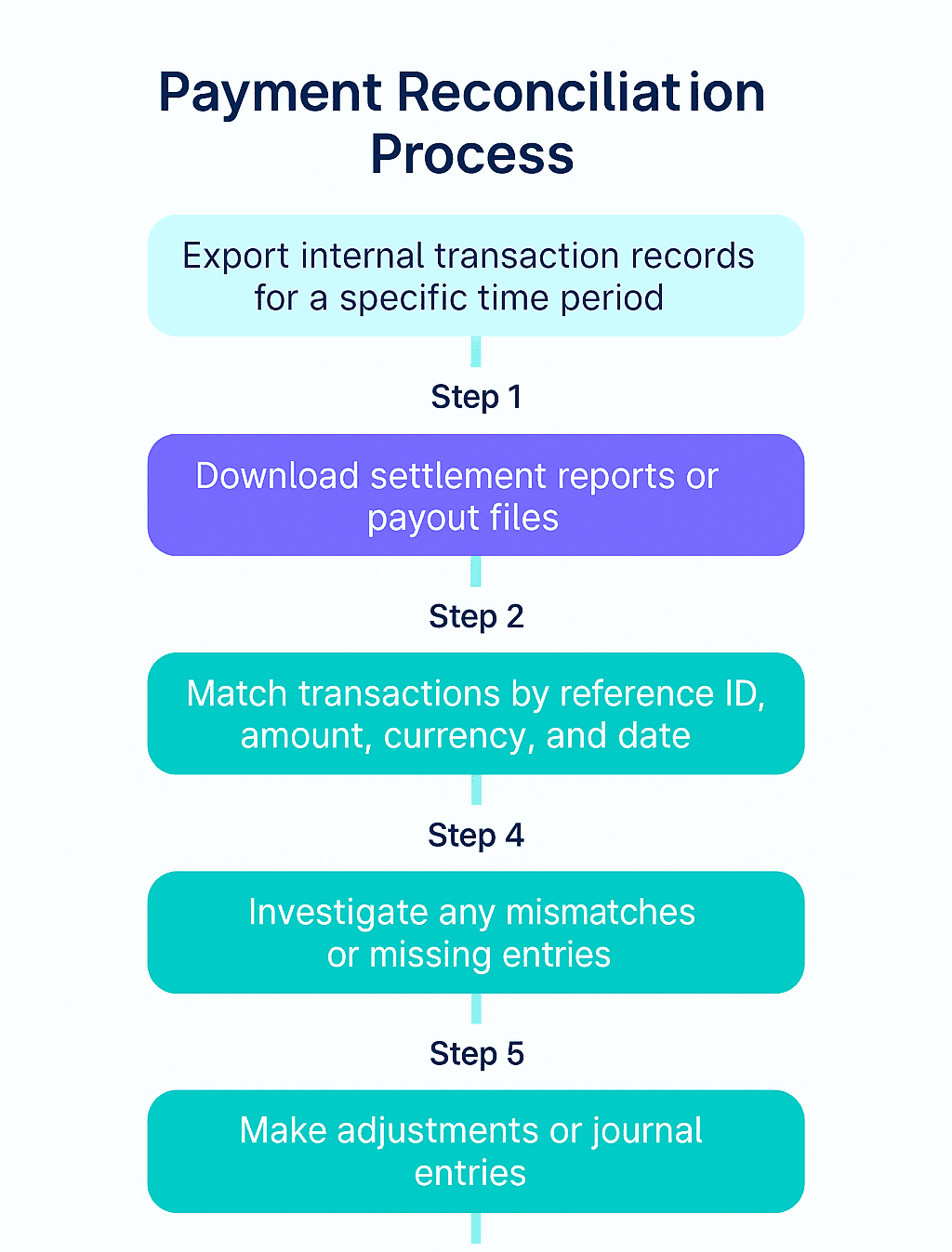 Payment reconciliation explained: Updated meaning and how it works | GR4VY